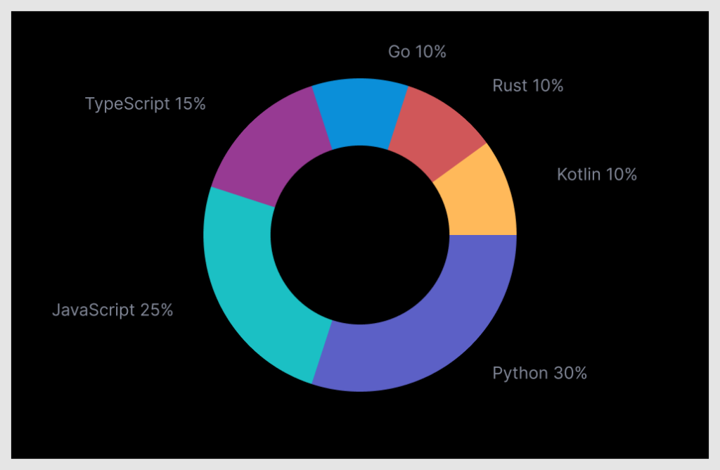 Wichtigsten Programmiersprachen 2025: Trends & Einblicke